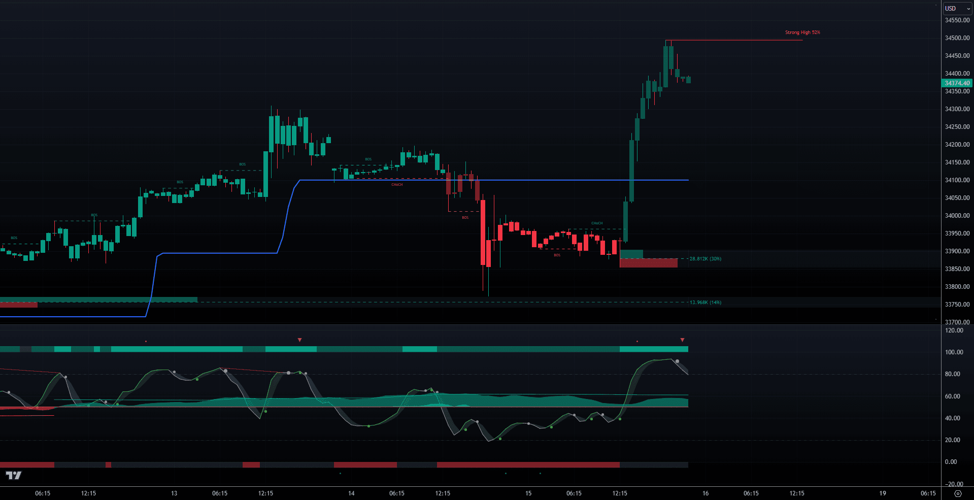 LuxAlgo | Learn Algos | TradingView Indicators
