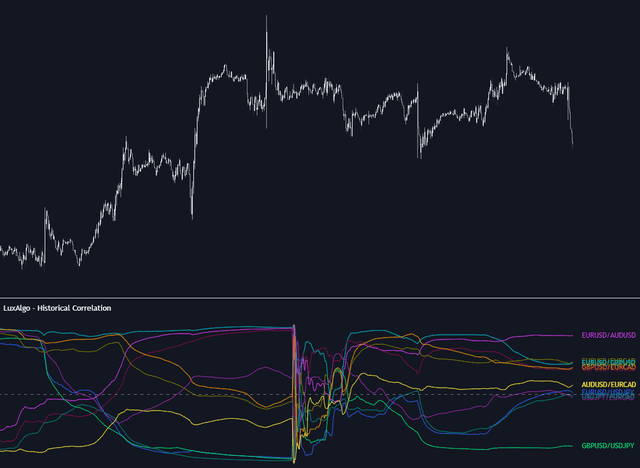 Historical Correlation | Trading Indicator | LuxAlgo