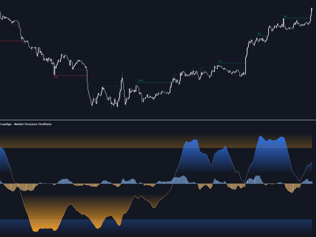 Market Structure Oscillator | Trading Indicator | LuxAlgo