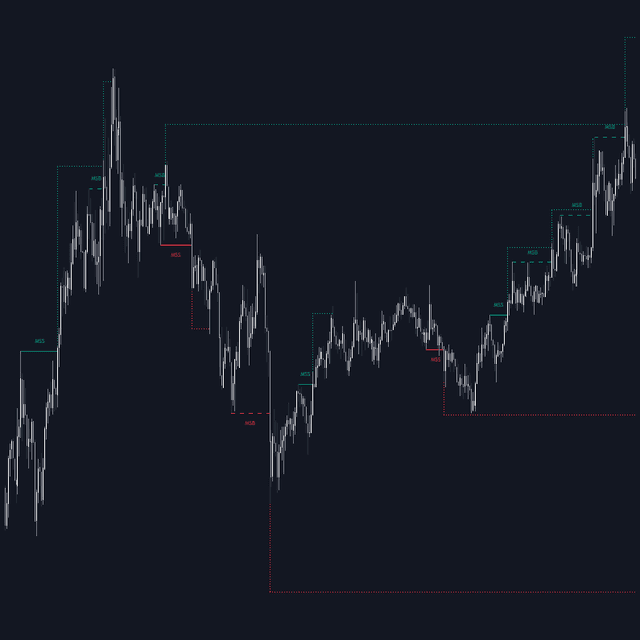 Market Structure Targets Model | Trading Indicator | LuxAlgo
