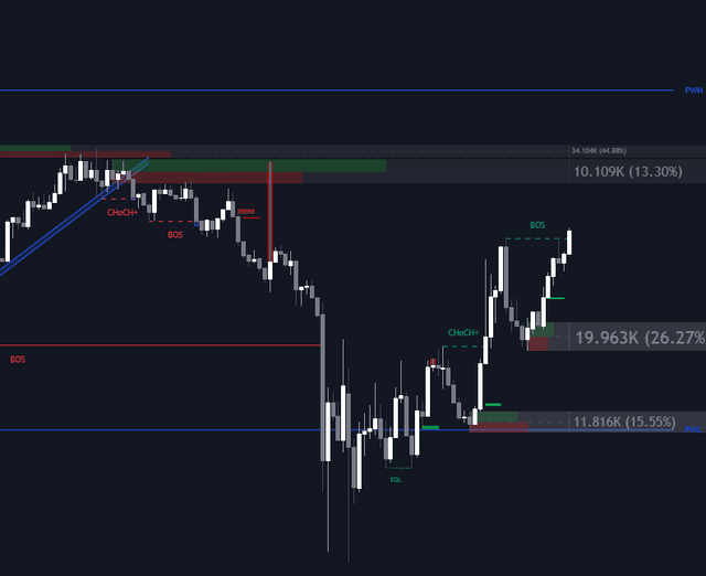 LuxAlgo® - Price Action Concepts™ | Get Access | LuxAlgo