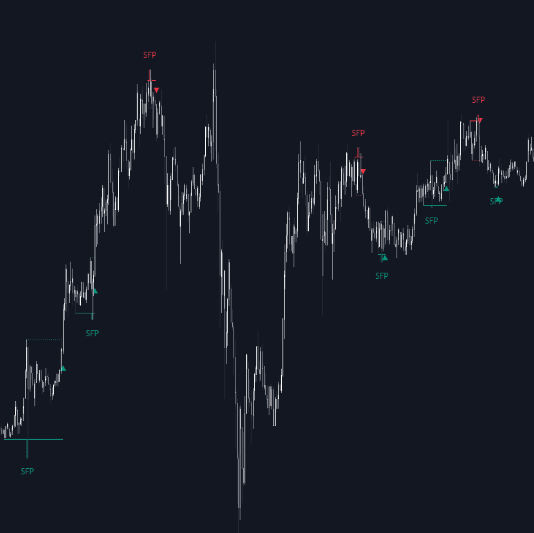 Swing Failure Pattern (SFP) | Trading Indicator | LuxAlgo