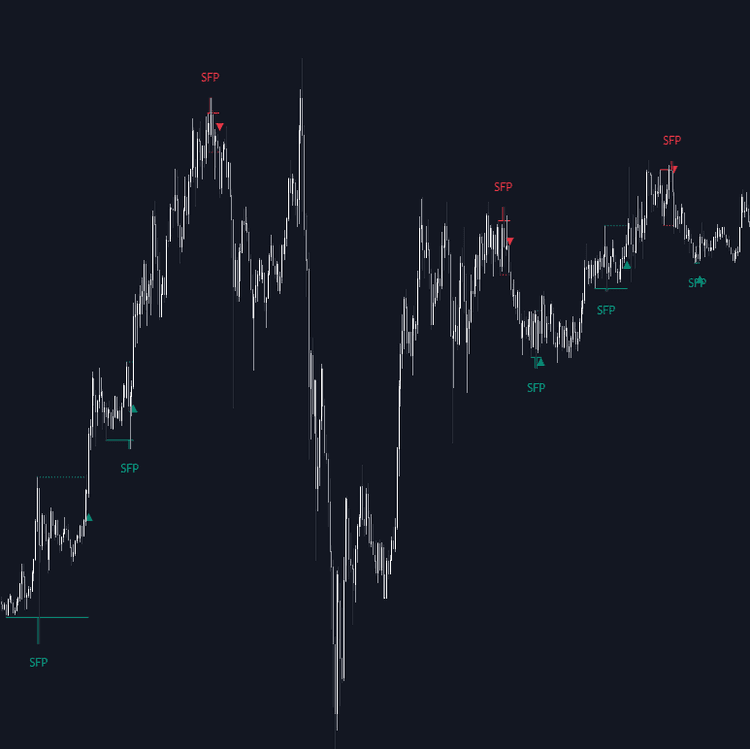 Swing Failure Pattern (SFP) | Trading Indicator | LuxAlgo