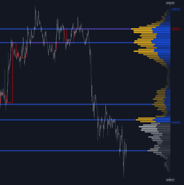 Volume Profile with Node Detection | Trading Indicator | LuxAlgo