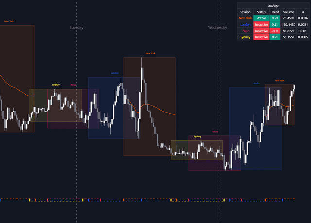 Sessions | Trading Indicator | LuxAlgo