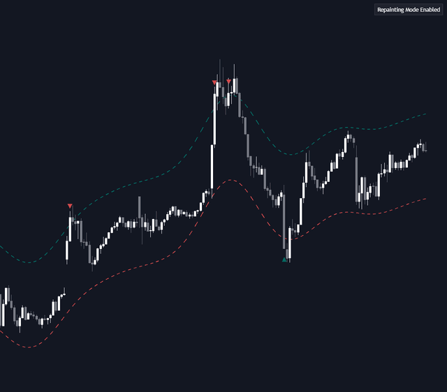 Nadaraya-Watson Envelope | Trading Indicator | LuxAlgo