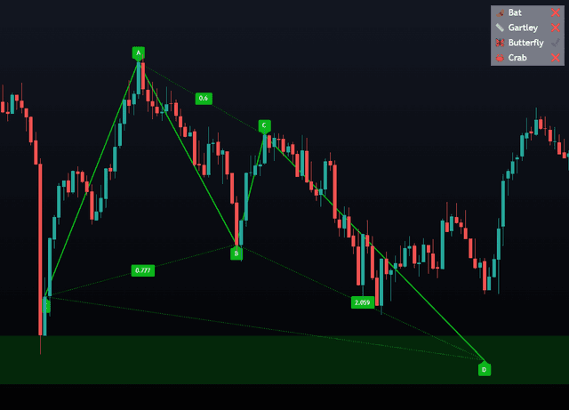 Harmonic Pattern Detection | Trading Indicator | LuxAlgo