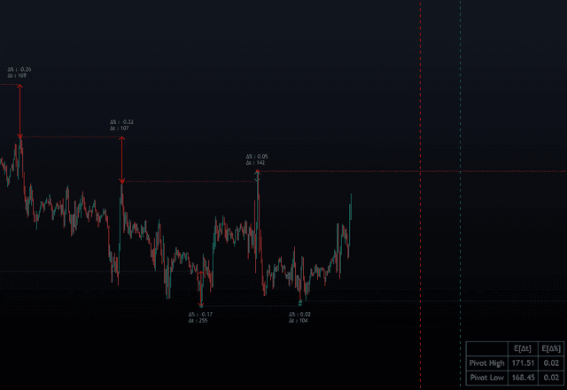 Pivot High/Low Analysis & Forecast | Trading Indicator | LuxAlgo