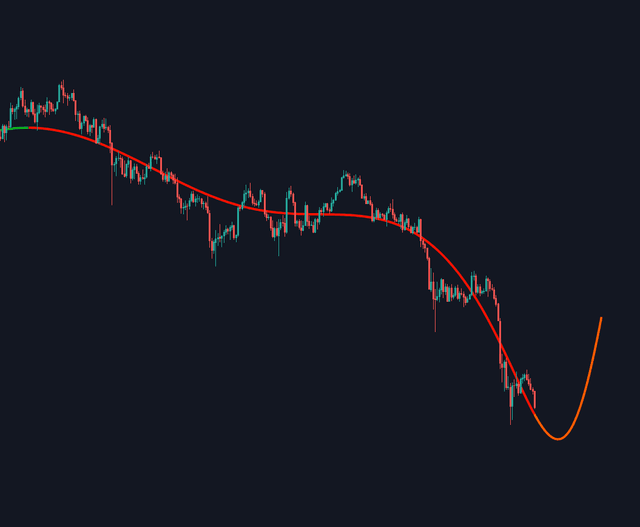 Polynomial Regression Extrapolation | Get Access | LuxAlgo