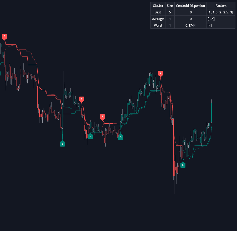 SuperTrend AI (Clustering) | Trading Indicator | LuxAlgo
