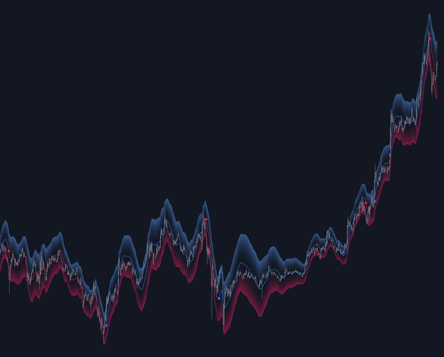 Machine Learning Moving Average | Trading Indicator | LuxAlgo