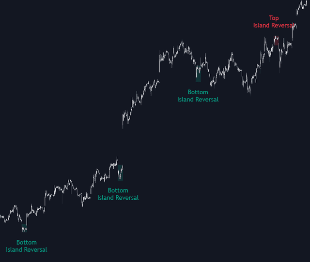 Island Reversal | Trading Indicator | LuxAlgo