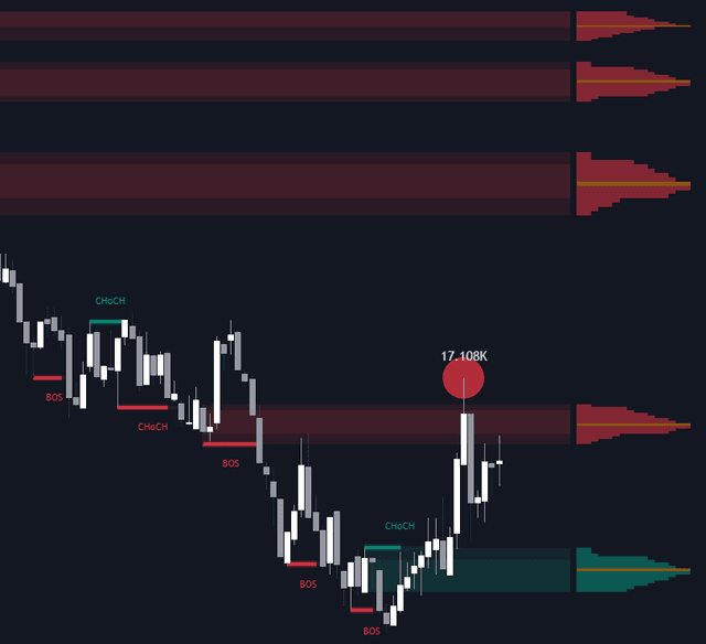 Volumetric Order Flow Structure | Trading Indicator | LuxAlgo