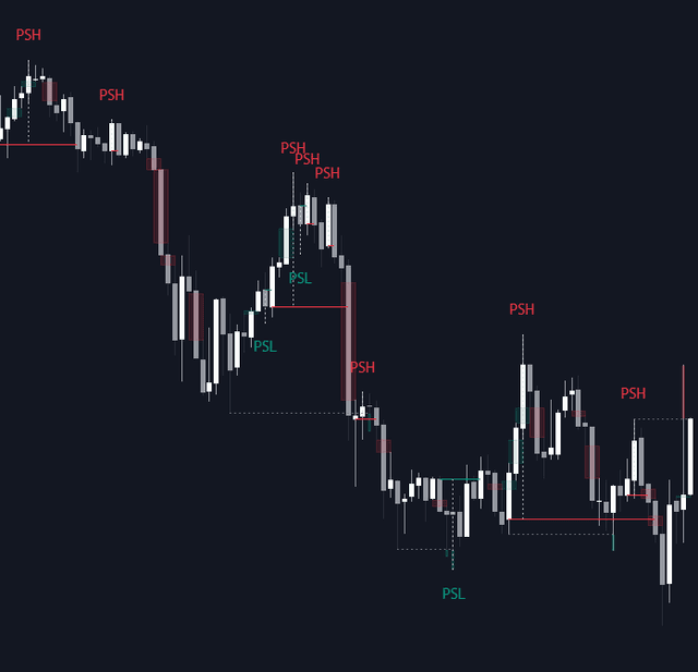 Protected Swings | Trading Indicator | LuxAlgo