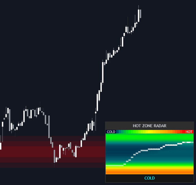 Hot Zone Radar | Trading Indicator | LuxAlgo