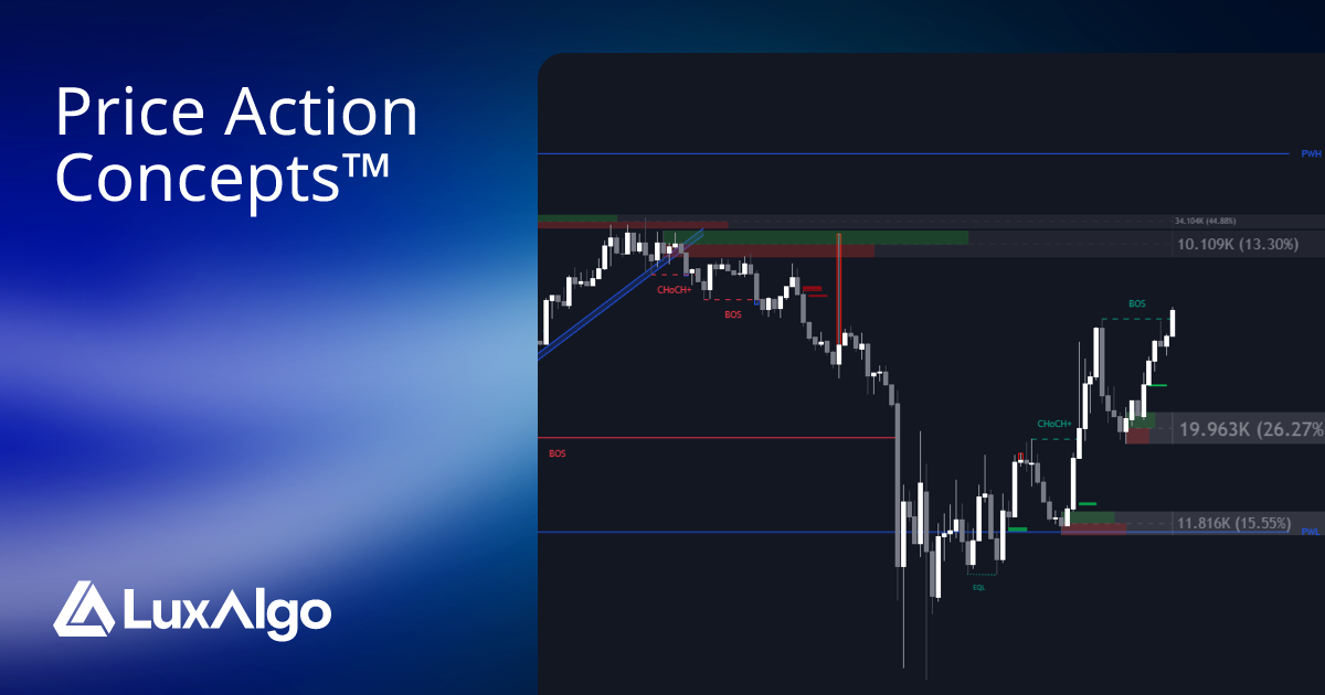 Price Action Concepts™ | Trading Indicator | LuxAlgo