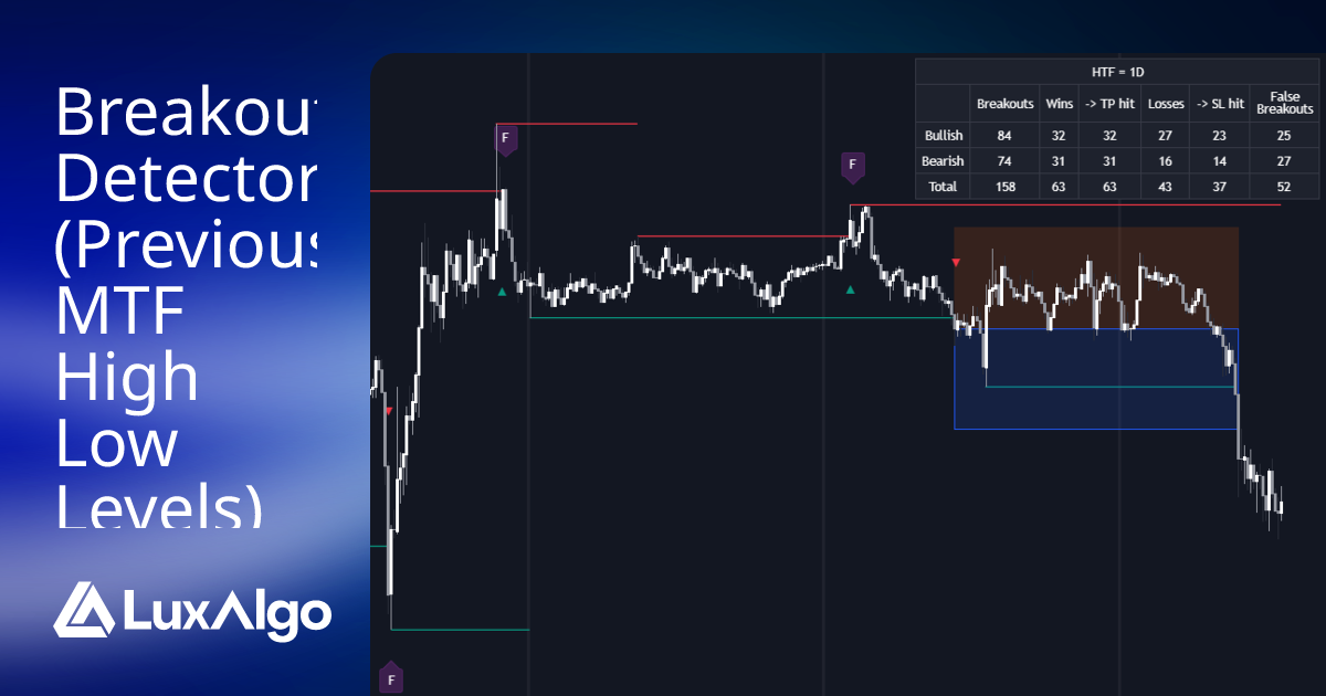 Breakout Detector (Previous MTF High Low Levels) | Trading Indic…