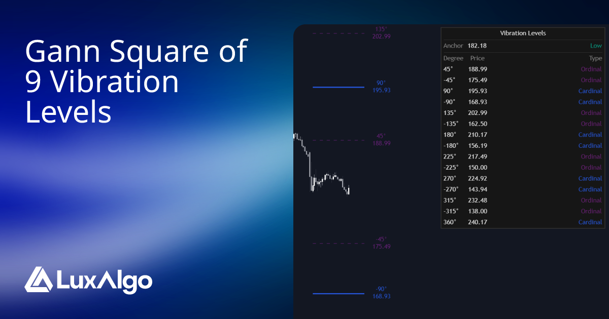 Gann Square of 9 Vibration Levels | Trading Indicator | LuxAlgo