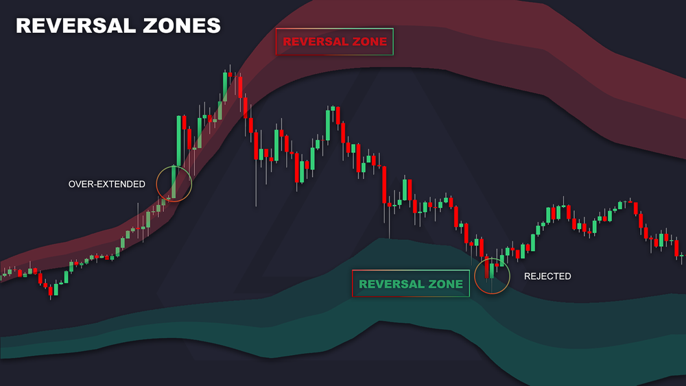 How to Trade Reversals using LuxAlgo Tools