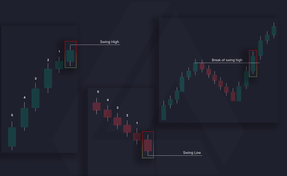 In-Depth Exploration of the Swing Failure Pattern