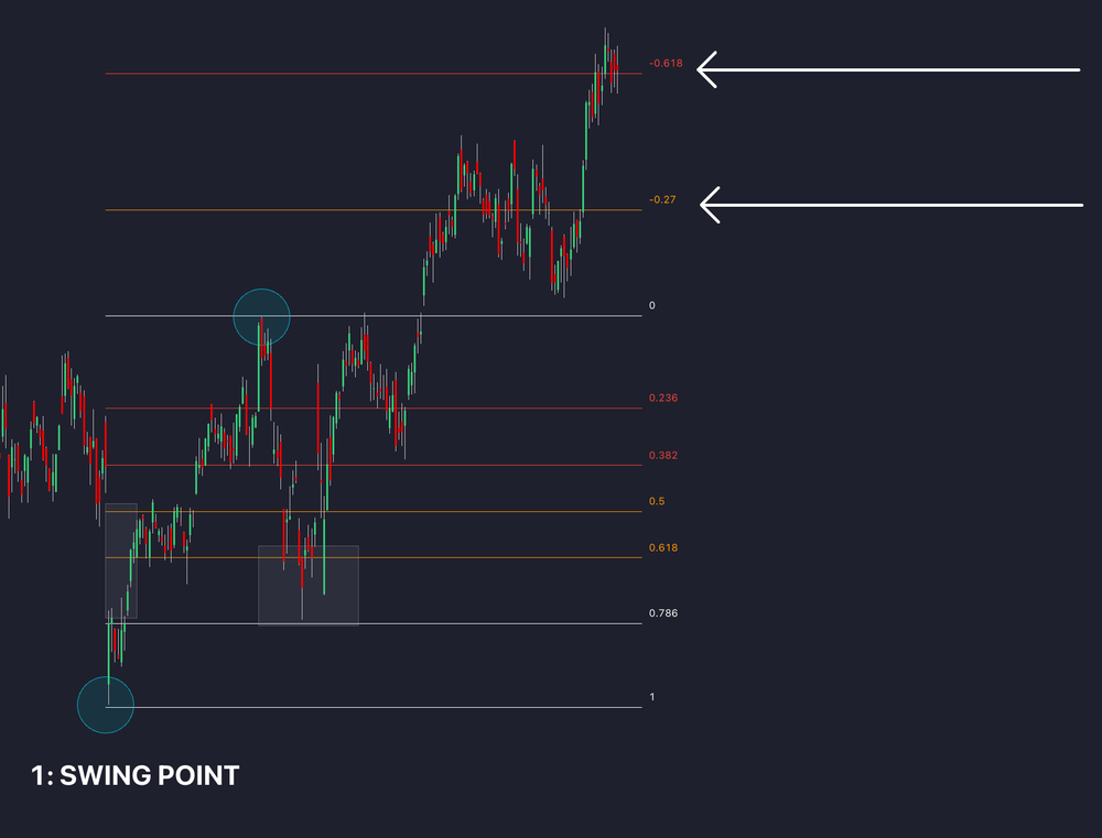 Using Fibonacci Levels to Time Retracements