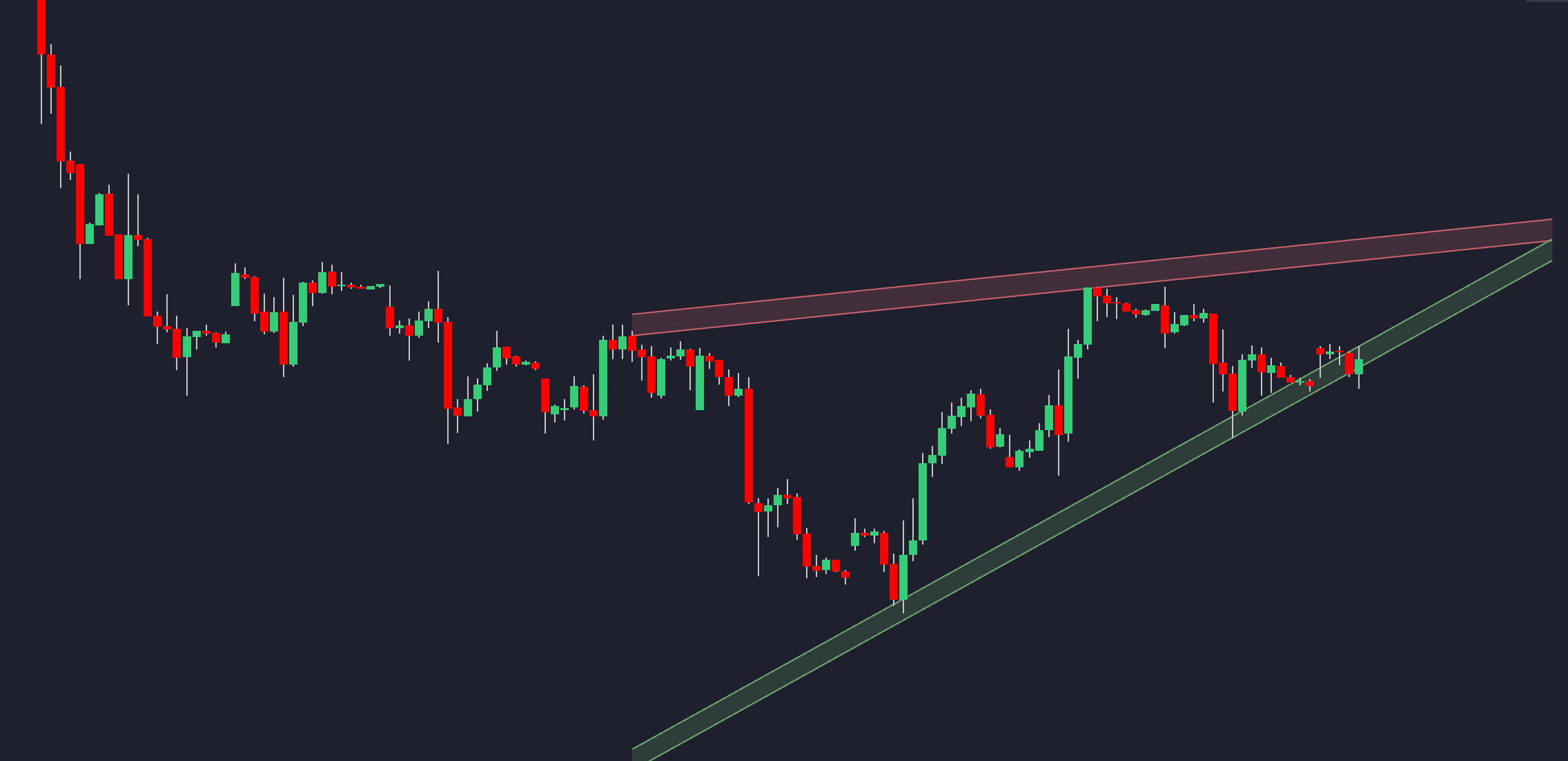 Ascending & Descending Triangles: Key Signals
