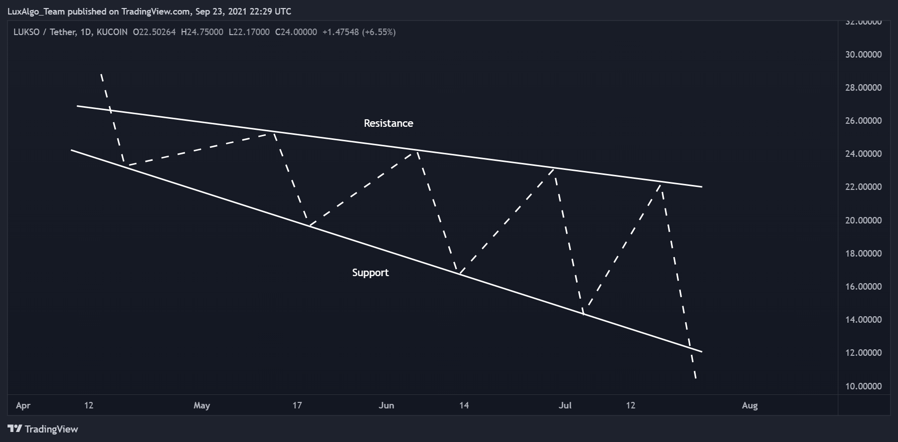 Broadening Wedges – Rising, Falling, Bullish, or Bearish?
