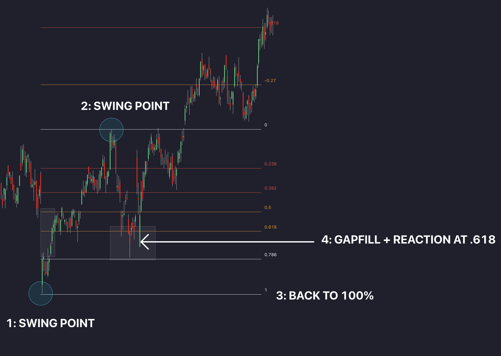Using Fibonacci Levels to Time Retracements
