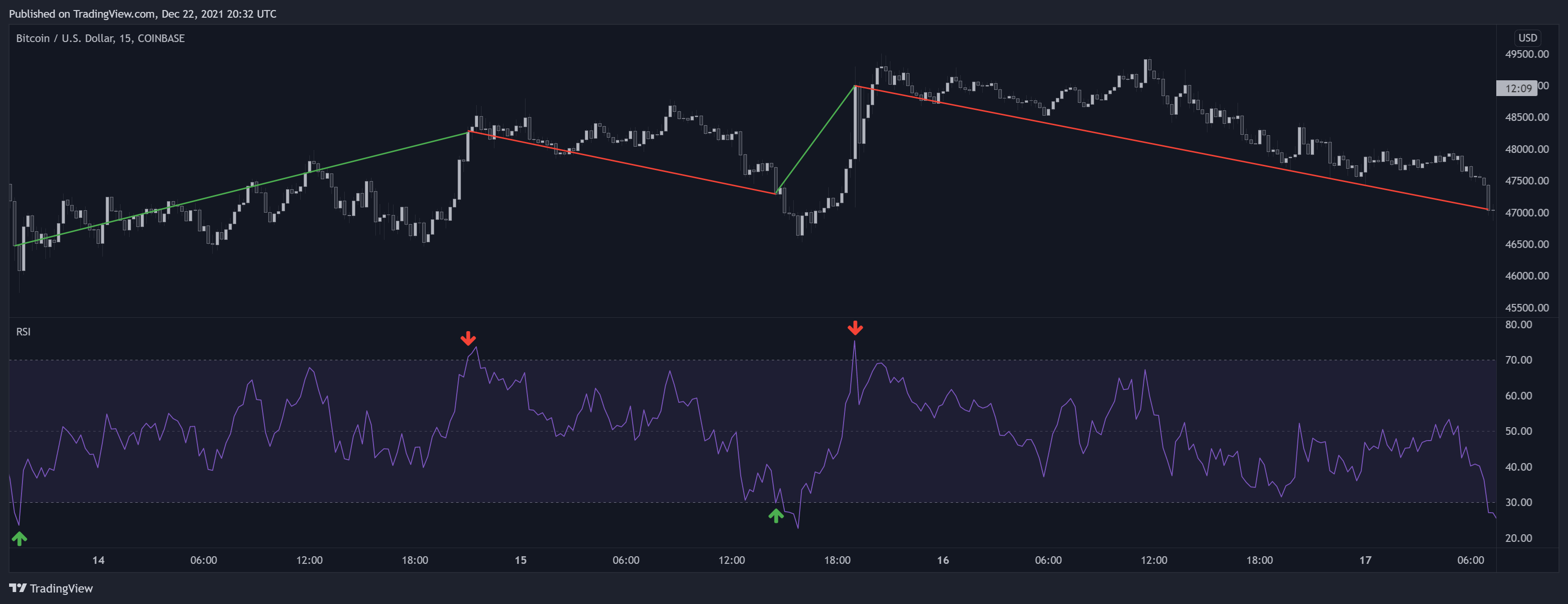 The Key to Understanding RSI (Relative Strength Index)