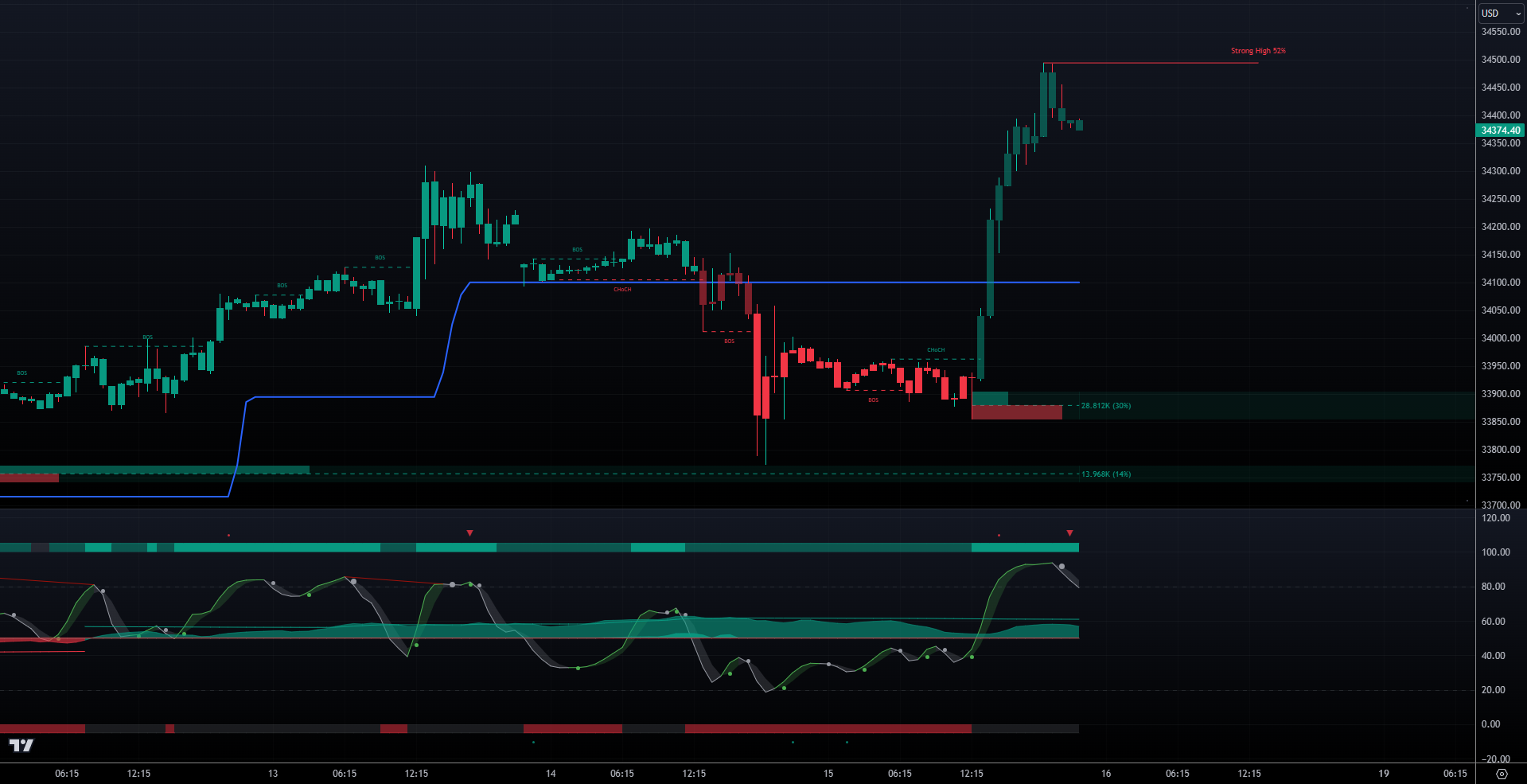 LuxAlgo | All-in-one Indicator Toolkits LuxAlgo | All-in-one Indicator Toolkits